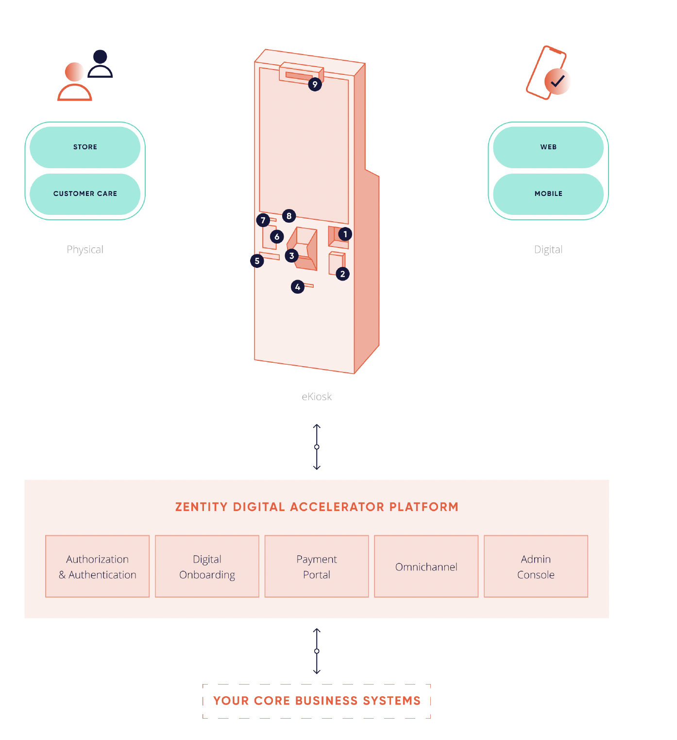 eKiosk – Zentity a.s.
