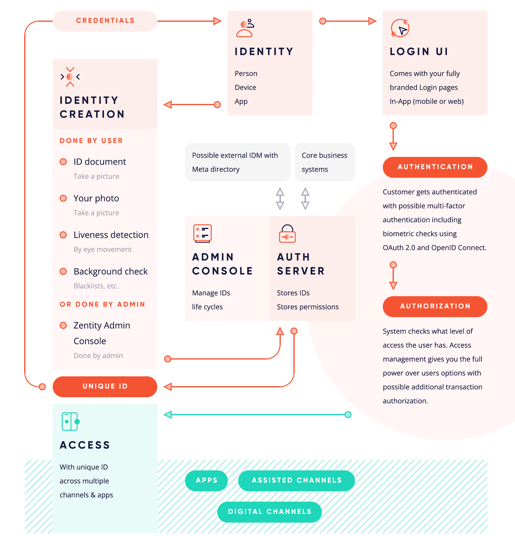 Identity & Access Management – Zentity a.s.